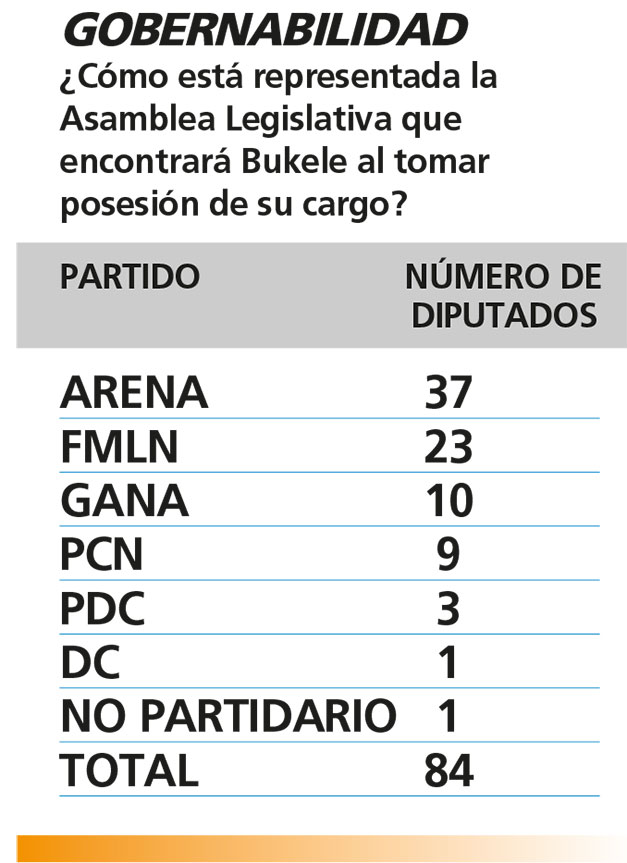 Analistas: el mayor reto de Bukele es lograr acuerdos